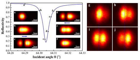 Continuous Goos Hänchen Shift Of Vortex Beam Via Symmetric Metal Cladding Waveguide