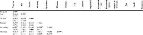 Partial Correlation Coefficients For Explanatory Variables Used In The
