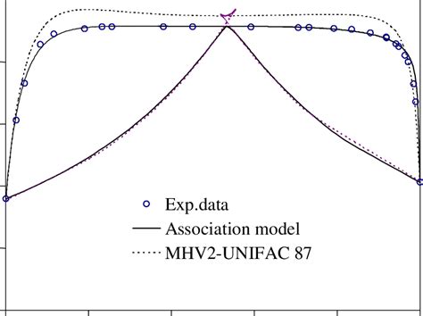 2 Vapor Liquid Equilibrium In Methanol Hexane System At 308 15 K Download Scientific