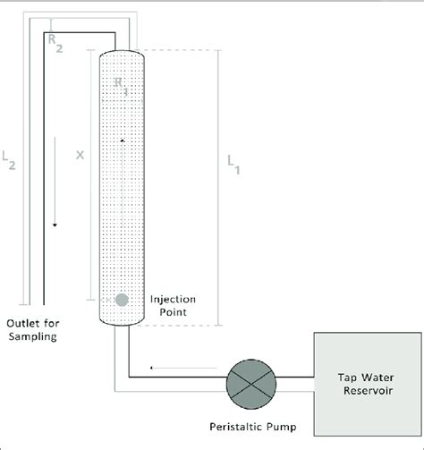 Experimental Setup For The Fluorescent Tracer Tests Download Scientific Diagram