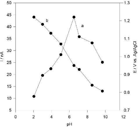 B Effect Of Ph On The Differential Pulse Anodic Peak Current A And Download Scientific