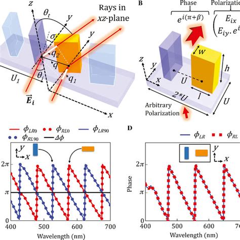 The Principle Of Phase Delay For Full Phase Modulation Under Arbitrary