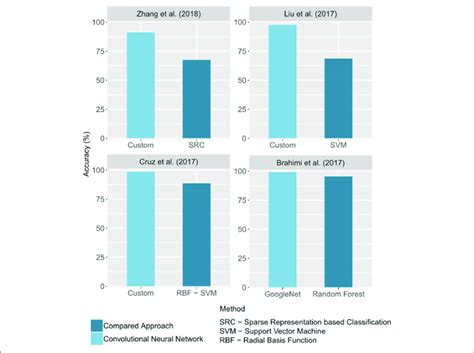comparison of accuracy values obtained by cnns and by other image