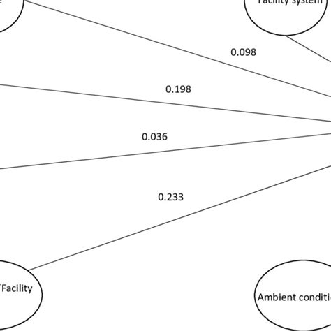 Relationship Between Constructs Download Scientific Diagram