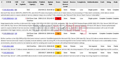 Mssql Server Nasıl Hacklenir ~ Btriskblog Pentest Iso27001 Ve Bt