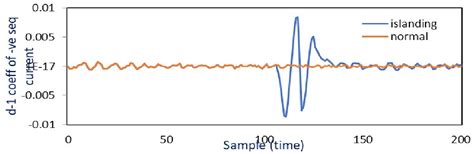 Figure 2 From A Novel Detection Of Islanding In Distribution Networks