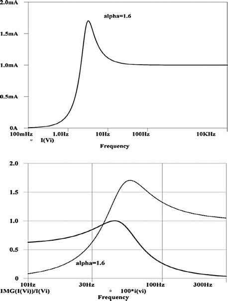 A Pspice Simulation Of The Current In The Fractional Rc Circuit And Download Scientific