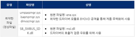 Byovd 기법으로 백신 프로그램을 무력화하는 라자루스 공격 그룹의 악성코드 감염 사례 Asec Blog