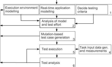 Overview Of Framework Activities Download Scientific Diagram