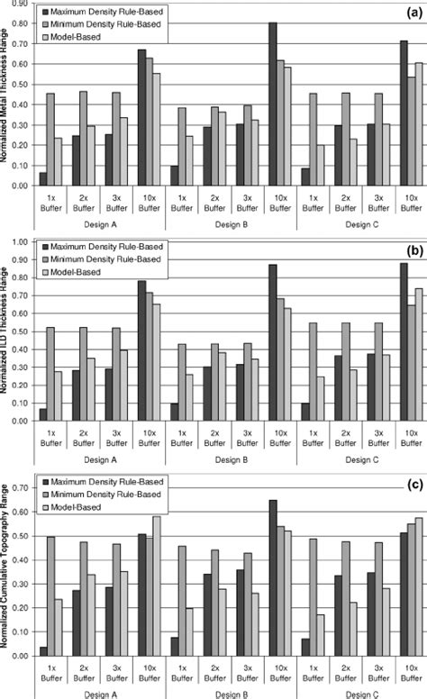 Cmp Induced A Metal Thickness B Ild Thickness And C Cumulative Download Scientific