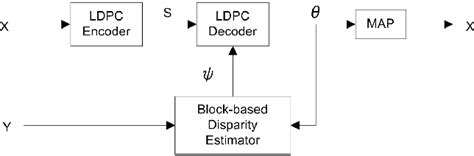 Figure 1 From Distributed Stereo Image Coding With Improved Disparity