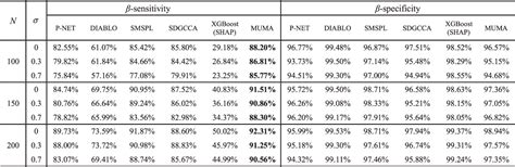 table ii from muma a multi omics meta learning algorithm for data