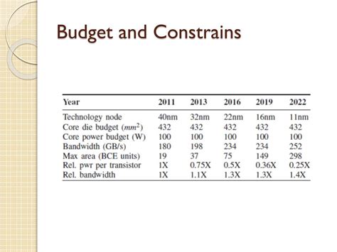 Ppt Single Chip Heterogeneous Computing Does The Future Include Custom Logics Fpga And