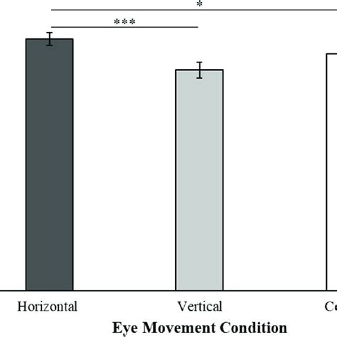 Experiment 1 Mean Sensitivity D Prime On The Recognition Test Download Scientific Diagram