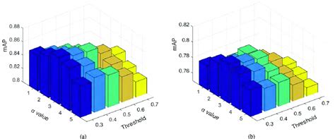 The Effect Of Different Parameters A Product Dataset B Instre Download Scientific Diagram