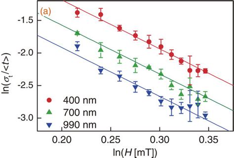 A The Loglog Plot Of With Respect To H For Nanowires With Different Download Scientific