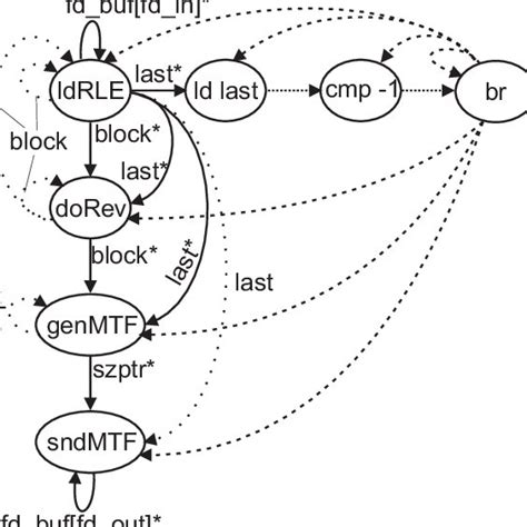 mapping a parallel stage pipeline to threads each circle corresponds