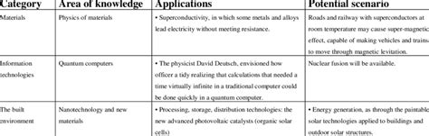 Trends Of Emerging Power Generation Technologies That Underpin The Download Table
