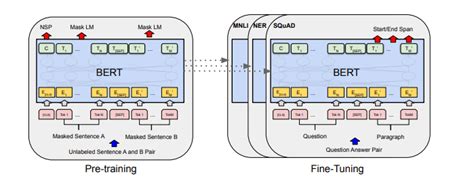 What Is Bert Bidirectional Encoder Representations From Transformers By Wamiq Raza Medium
