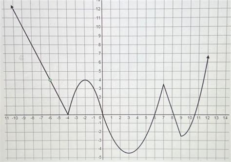 Solved Find Values Of X Where The Following Occurrelative