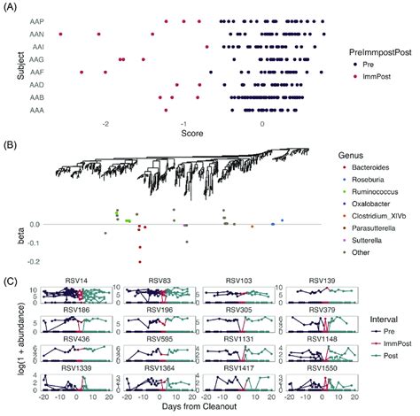 Results From Tree Based Sparse Discriminant Analysis In A We See Download Scientific