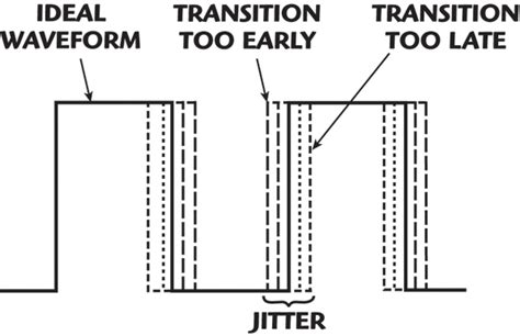 Phase Noise Theory Versus Practicality Microwave Journal