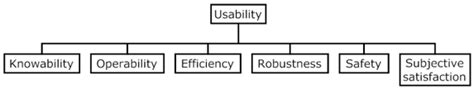Usability Attributes Download Scientific Diagram
