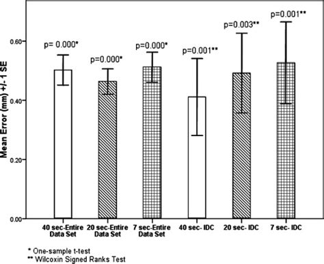 Bar Chart Of The Means Of The Absolute Measurement Errors 1 Standard Download Scientific