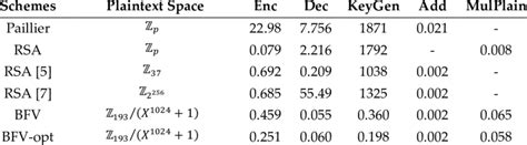 Execution Time Of Each One Of The Benchmarked Encryption Schemes Runs Download Scientific