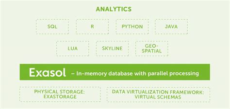 Exasol On Premise Cloud In Memory Analytics Database Minerra