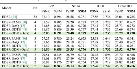 Table 1 From Overcoming Distribution Mismatch In Quantizing Image Super