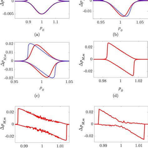 A Numerically Red Solid Line And Analytically Green Dotted Line