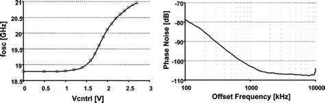 Vco Performance A Vco Frequency Versus Control Voltage B Vco Download Scientific Diagram
