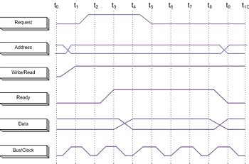 Bus Timing Diagrams Definition Interpretation Study Com
