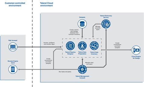Talend Review Features Pricing Pros And Cons