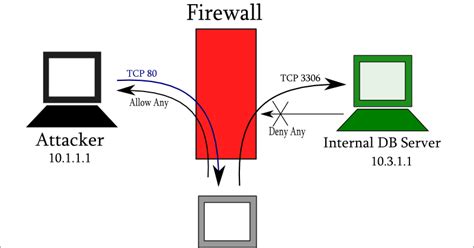 tutorial bypassing firewall on a web server