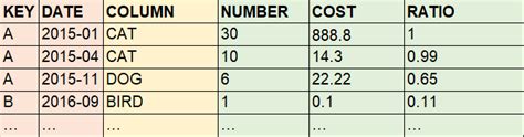 Sql Hive Create A New Table With N Columns Using The N Values Of A