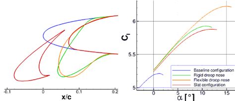 Comparison Of Leading Edge Configurations At C μ 006 Re12•10 6
