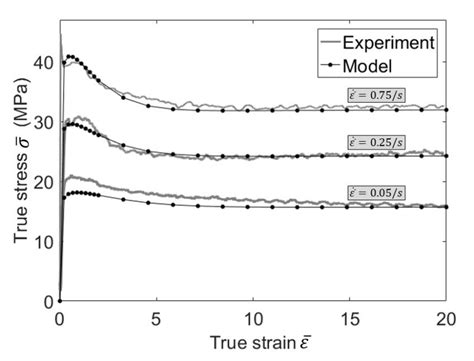 Comparison Between Model And Validation Tests Performed At 1050°c And