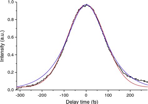 Figure 1 From Direct Generation Of 128 Fs Gaussian Pulses From A Compensation Free Fiber Laser