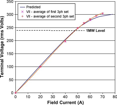 Open Circuit Saturation Curve Download Scientific Diagram