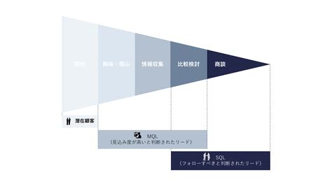 Mqlとsqlを解説！リード判定の評価基準と売上向上のポイントを徹底解説！ It Bell公式