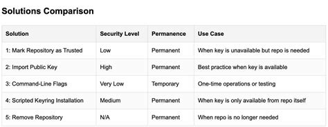 how to fix apt gpg error no pubkey repository not signed