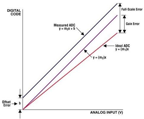 ADC Offset Full Scale And Gain Errors M1 And M2 Are The Slopes Of Download Scientific