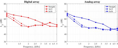 Integrated Sound Spectra For The Three Trailing Edge Geometries For The