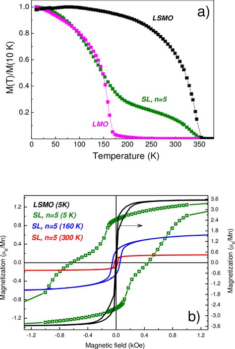 Figure 3 From High Interfacial Ferromagnetism In Semantic Scholar