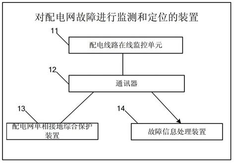 method and apparatus for monitoring and positioning fault in power