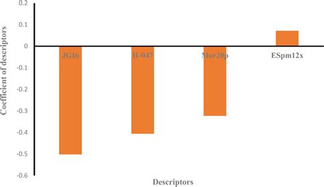 the plot of coefficients of descriptors in mlr modeling versus