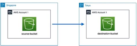 Aws S3 Cross Region Replication Amazon Simple Storage Service S3 Is A… By Bubu Tripathy
