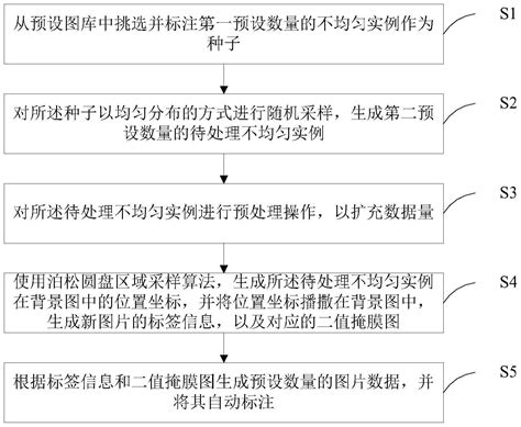 带标签随机种子的训练样本生成方法、检测方法及装置